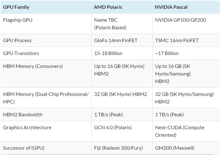NVIDIA Pascal GP100 GPU จะเป็น 12 T-FLOPs (เป็นหน่วยวัดสมรรถนะในการทำงานของคอมพิวเตอร์) of ...
