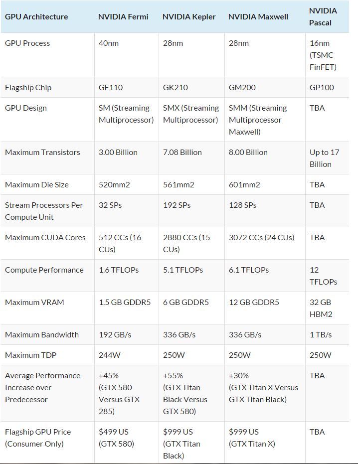 NVIDIA Pascal GP100 GPU จะเป็น 12 T-FLOPs (เป็นหน่วยวัดสมรรถนะในการทำงานของคอมพิวเตอร์) of ...