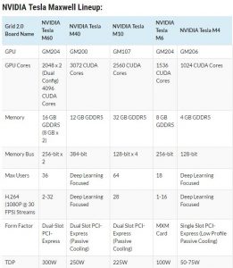 NVIDIA เปิดตัว Tesla M10 Quad Maxwell Graphics Card – 32 GB Memory ...