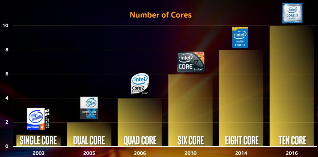 Intel เปิดตัวตระกูล Broadwell-E Core i7-6950X, Core i7-6900K และ Core ...