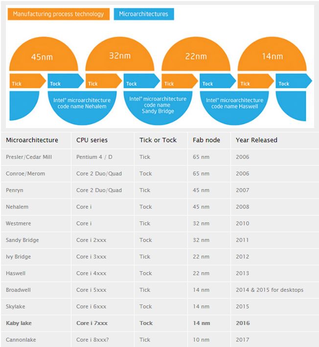 Intel ประกาศเปิดตัว Kaby Lake 7th gen Core-processors ล๊อตแรก - Extreme IT