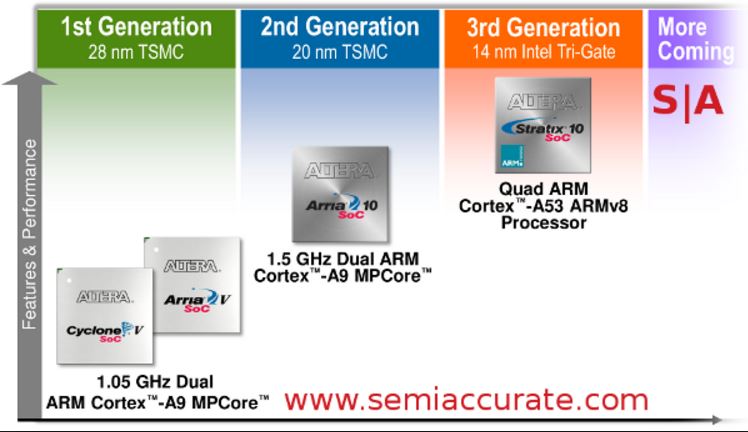 Intel มองข้าม x86, จะนำ 64-bit ARM processor ไว้ใน FPGA chip รุ่นใหม่ ...