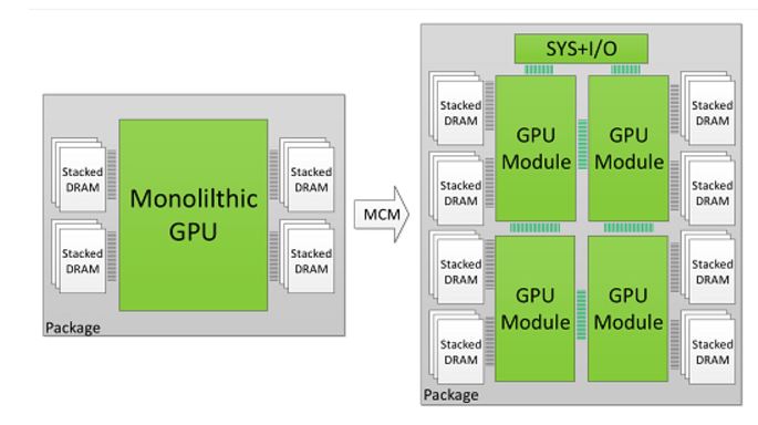 Nvidia วางแผนพัฒนา Multi-Chip GPU modules เพื่อเลี่ยงข้อจำกัดกฏ Moore's ...