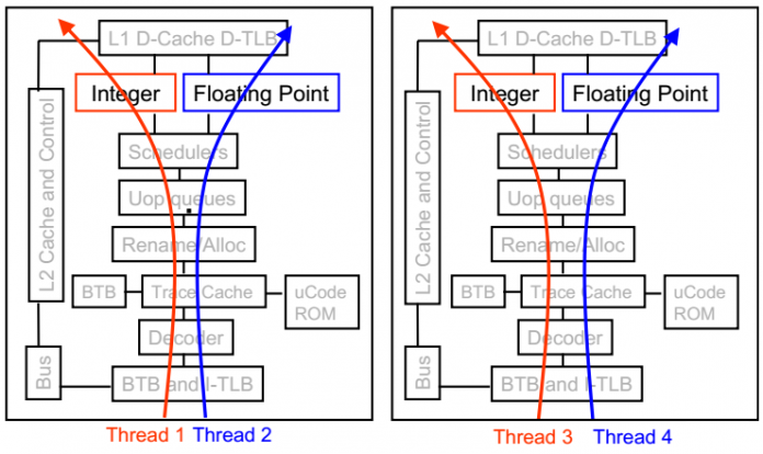 เรื่องน่ารู้ของซีพียู: ทำความรู้จักกับ Core และ Thread หัวใจสำคัญของ ...