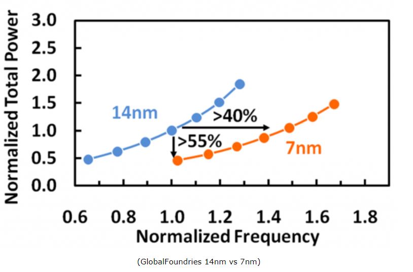GlobalFoundries ประกาศศึกกับ Intel ด้วย 7nm process - Extreme IT