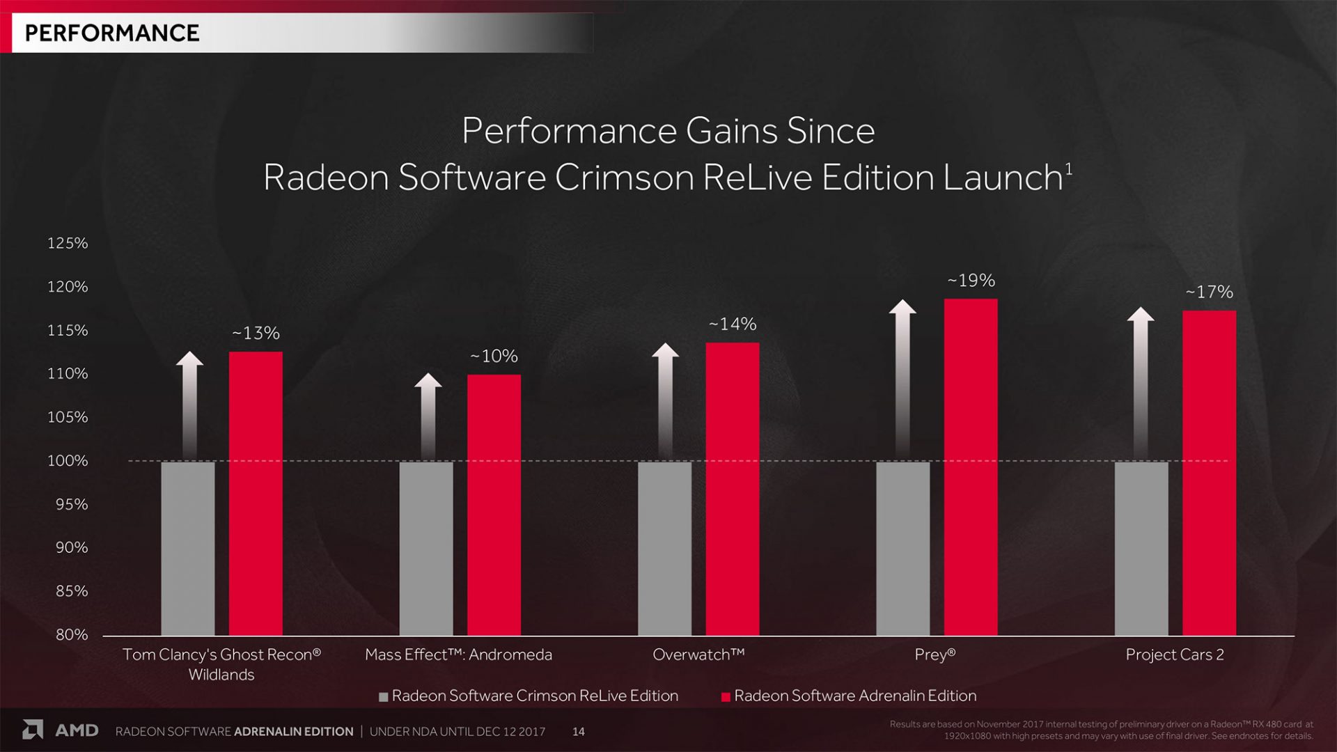 สิ้นสุดการรอคอย - AMD ปล่อยอัพเดตไดรเวอร์ Radeon Software Adrenalin ...