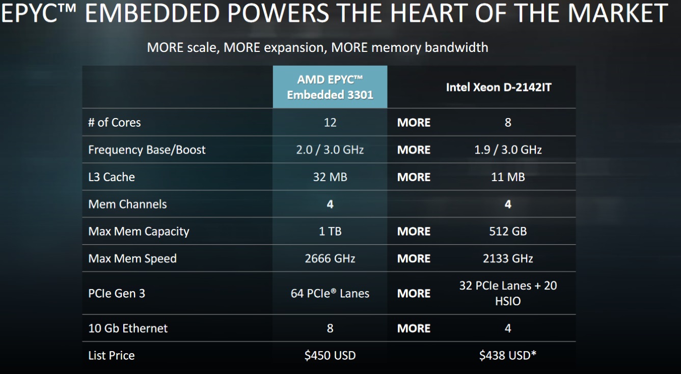เปิดตัวแล้ว Ryzen Embedded V1000 และ EPYC 3000 Embedded series ...