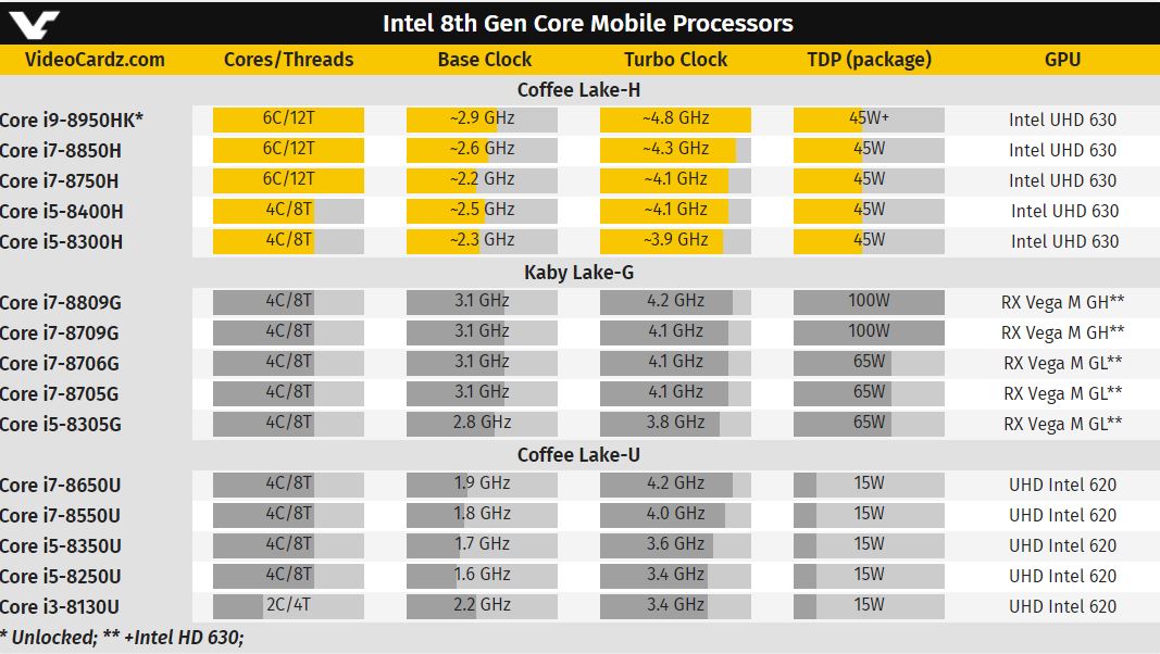 Intel Core i9-8950HK แบบปลดล๊อคสำหรับโน๊ตบุ๊กมาแน่ - Extreme IT