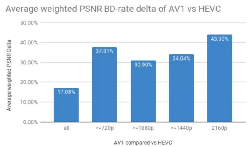 เปิดตัวแล้ว AV1 video codec พร้อมสเปค - Extreme IT