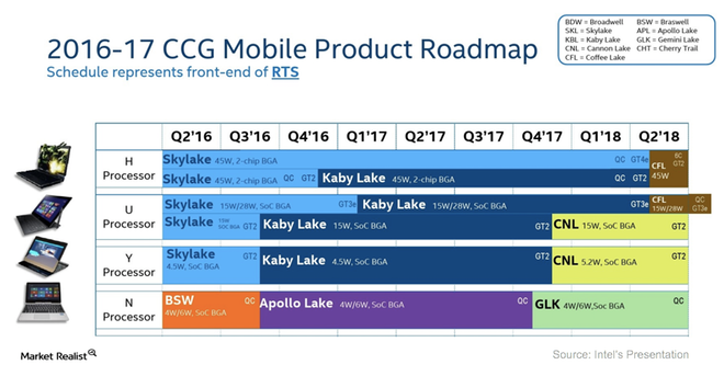 A8_Semiconductors_INTC_PC-roadmap-2017-2 - Extreme IT