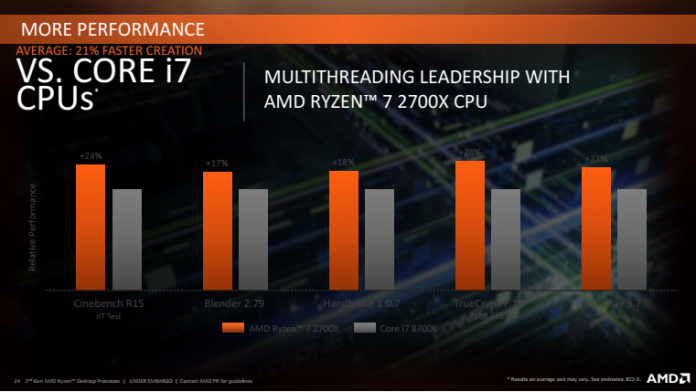เปิดตัวซีพียู AMD Ryzen Generation 2 อัพเกรดประสิทธิภาพแรงขึ้น ในราคา ...