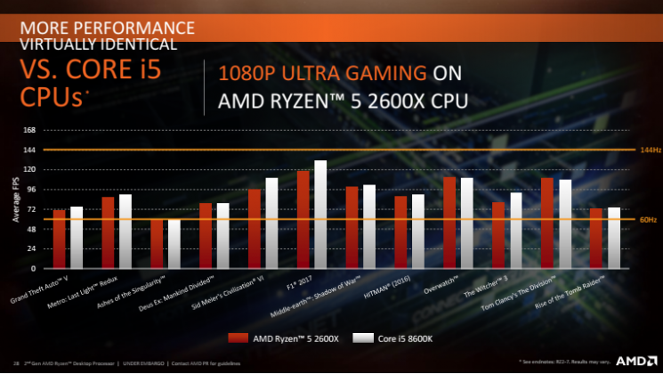 เปิดตัวซีพียู AMD Ryzen Generation 2 อัพเกรดประสิทธิภาพแรงขึ้น ในราคา ...
