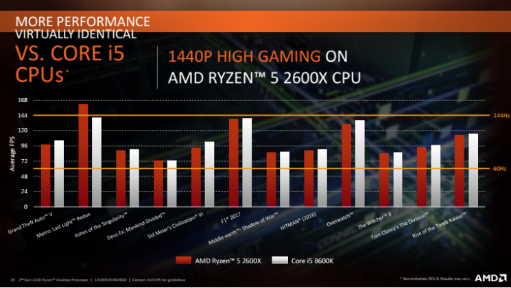 เปิดตัวซีพียู AMD Ryzen Generation 2 อัพเกรดประสิทธิภาพแรงขึ้น ในราคา ...