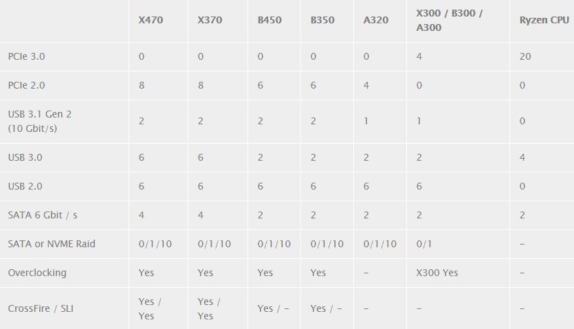 เผยรายละเอียดเพิ่มเติมสำหรับ AMD B450 Chipset อัพเดทล่าสุด - Extreme IT