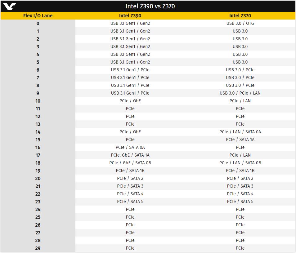 ยืนยันสเป็คล่าสุด Intel Z390 - Intel อัพเดท PCH datasheet - 300 series ...