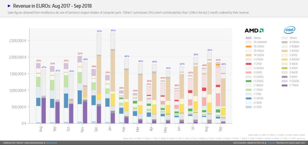 AMD ชิงส่วนแบ่งการตลาดไปเกือบ 50% จากราคาซีพียู Intel ที่สูงขึ้น ...