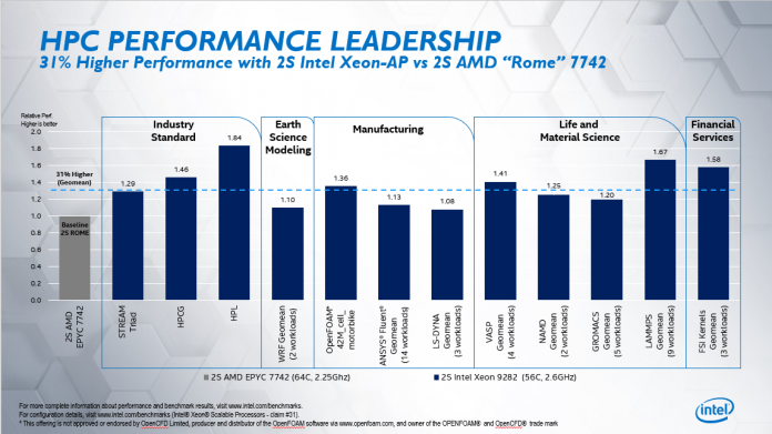 Intel เคลม Xeon Platinum 9282 แรงกว่า EPYC 7742 ใน Real-World โป๊ะแตก ...