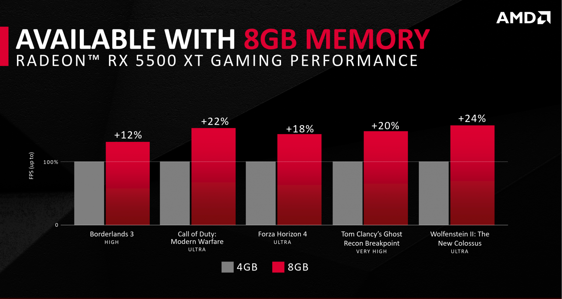 AMD Radeon RX 5500 XT การ์ดจอรุ่นเล็กสเปคแรง วางจำหน่ายอย่างเป็นทางการ ...