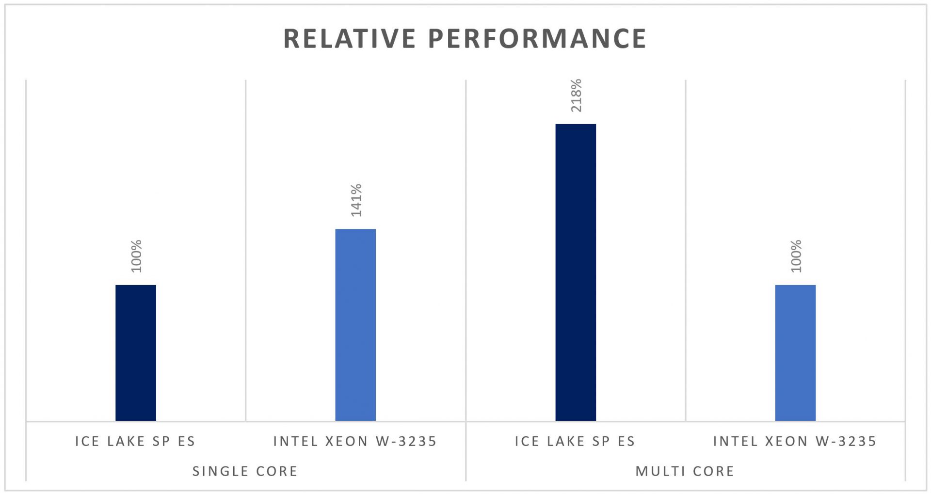 Benchmark แรกของ Intel Whitley ซีพียู Xeon 10nm คะแนน Multi-Core แรง ...