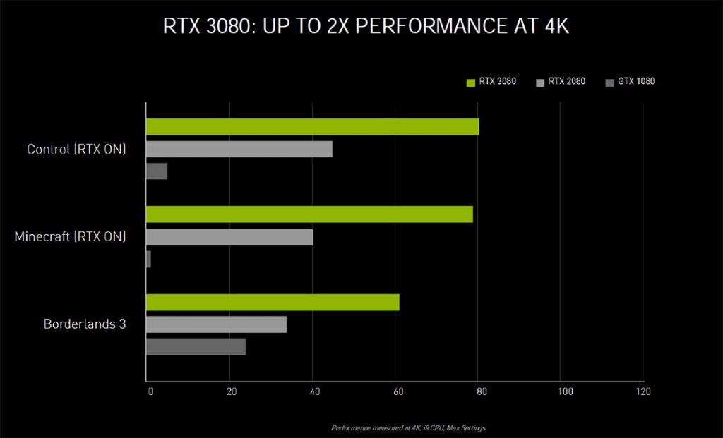 เจาะลึกข้อมูลชิป NVIDIA Ampere ใน RTX 3000 Series ปรับปรุงมากน้อยแค่ไหน ...