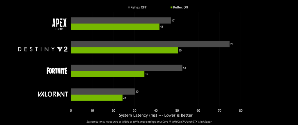 nvidia-reflex-on-off-system-latency-performance-chart - Extreme IT