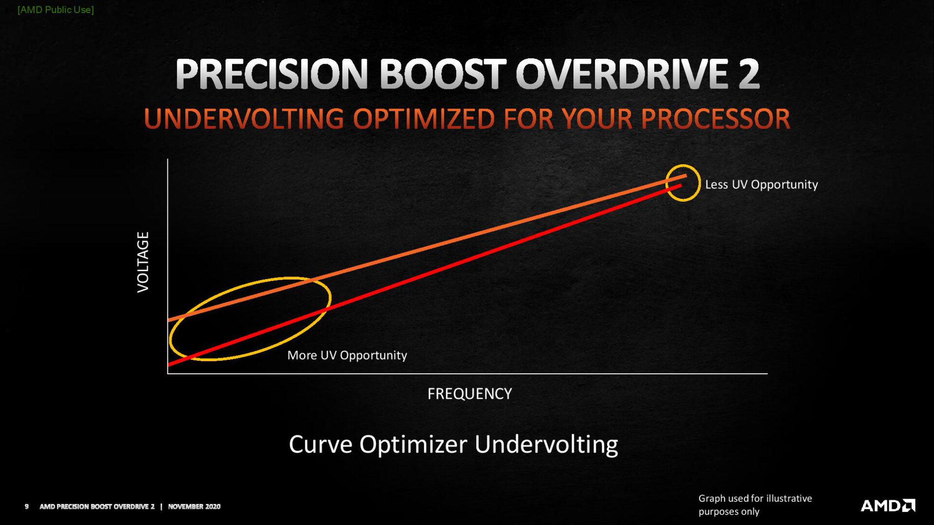AMD อัปเกรดฟีเจอร์ Precision Boost Overdrive 2 สำหรับซีพียู Ryzen 5000 ...