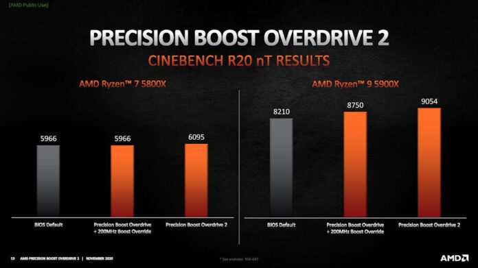 AMD อัปเกรดฟีเจอร์ Precision Boost Overdrive 2 สำหรับซีพียู Ryzen 5000 ...