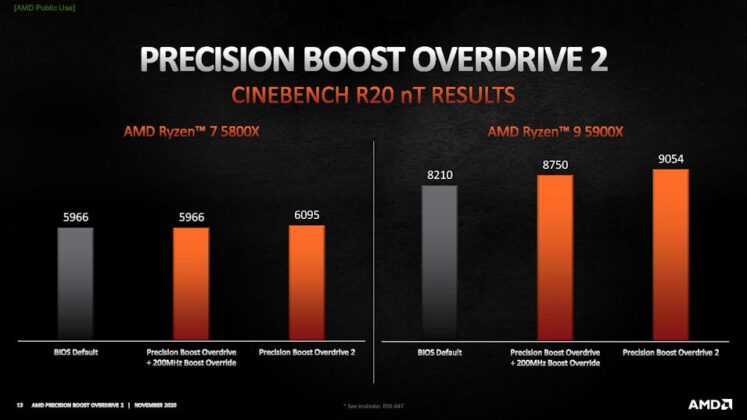 AMD อัปเกรดฟีเจอร์ Precision Boost Overdrive 2 สำหรับซีพียู Ryzen 5000 ...