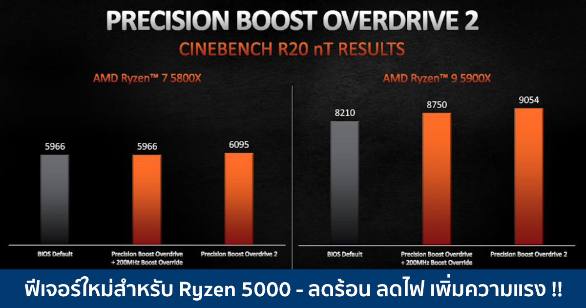 AMD อัปเกรดฟีเจอร์ Precision Boost Overdrive 2 สำหรับซีพียู Ryzen 5000 ...
