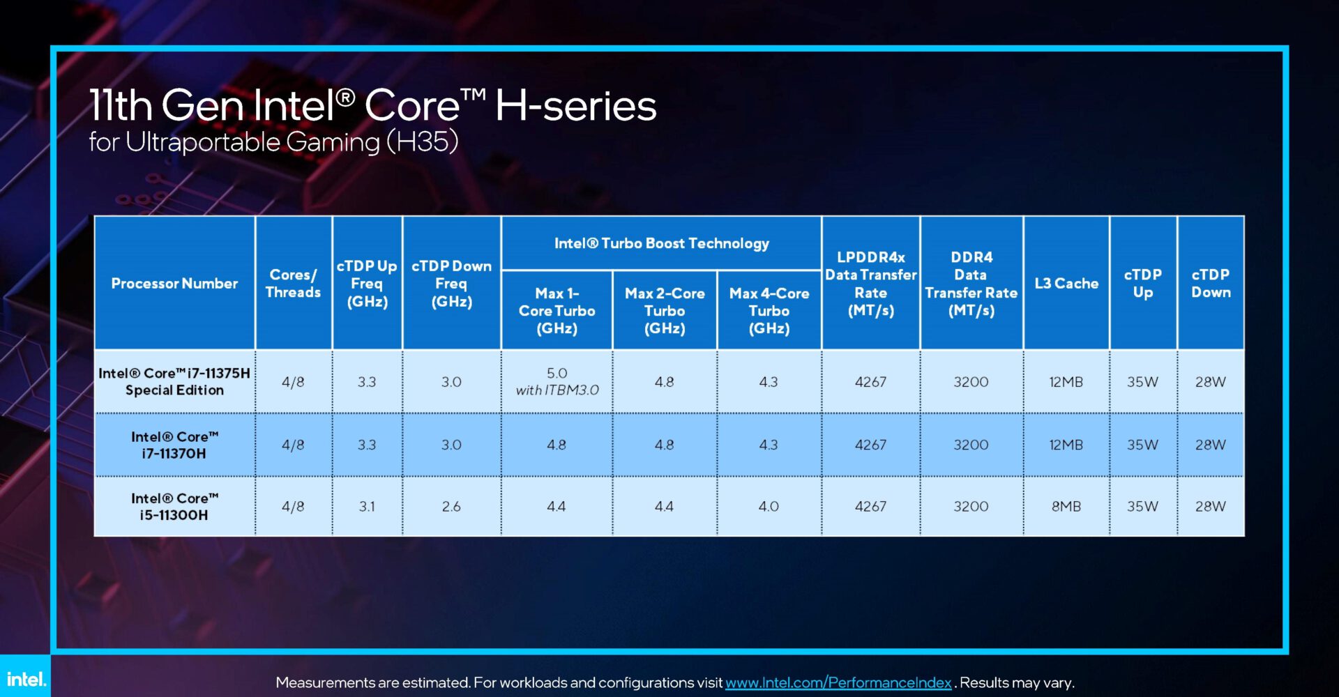 ที่สุดของซีพียูโน้ตบุ๊ก "Intel Core i7-11370H" Gaming Processor ตัวแรงแห่งปี 2021 - Extreme IT