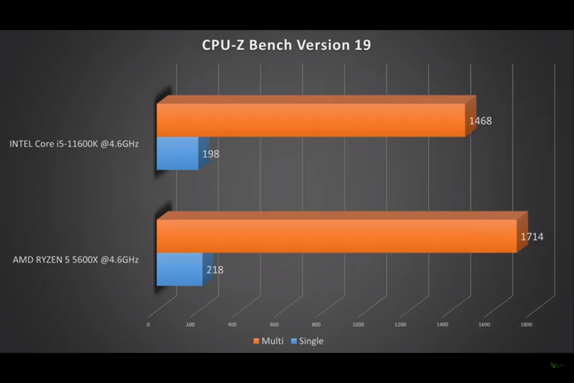 มาแล้ว !! Benchmark Intel Core i5-11600KF และ 11400F รุ่นมหานิยม พร้อม ...