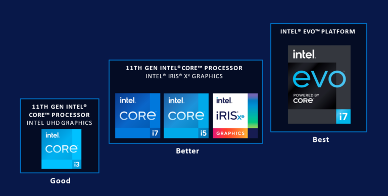 Intel EVO ที่สุดแห่งแพลตฟอร์มโน้ตบุ๊กปี 2021 มาตรฐานของประสิทธิภาพและ ...