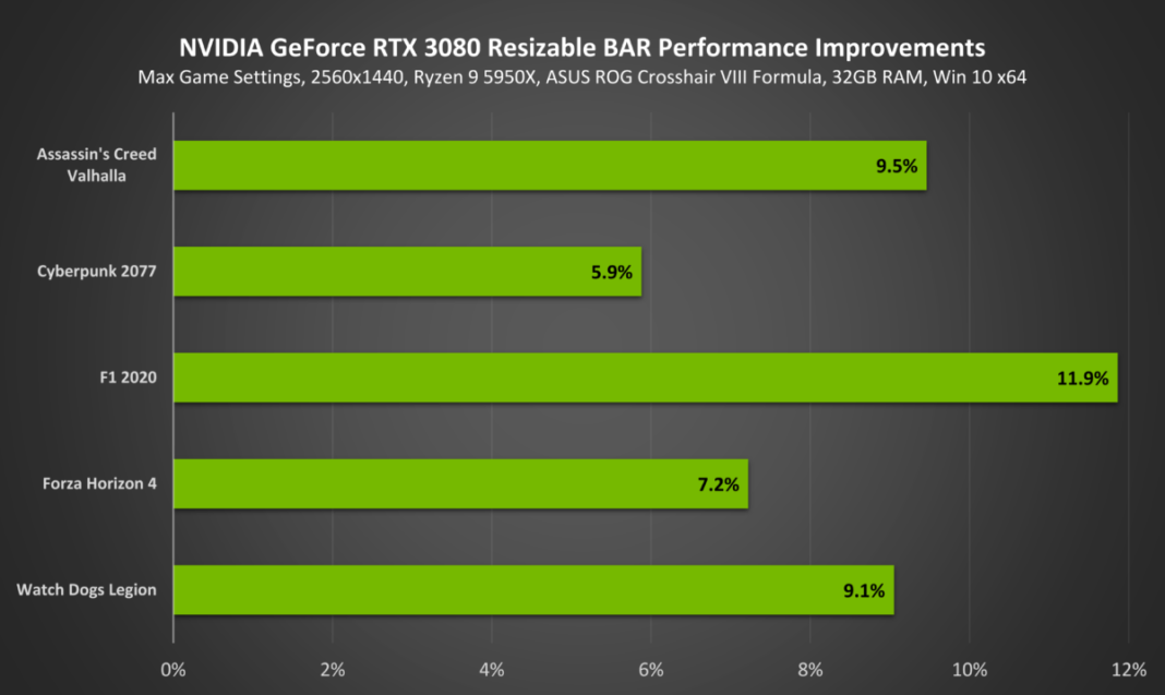 NVIDIA ปล่อยอัปเดต Resizable BAR เพิ่มความแรงให้การ์ดจอ RTX 30-Series ...