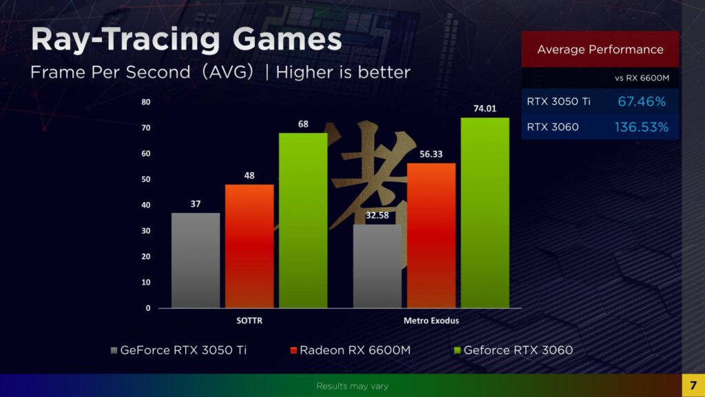 ผลทดสอบ Radeon RX 6600M มาแล้ว คู่แข่ง RTX 3060 เจาะกลุ่มเกม 1080p ...