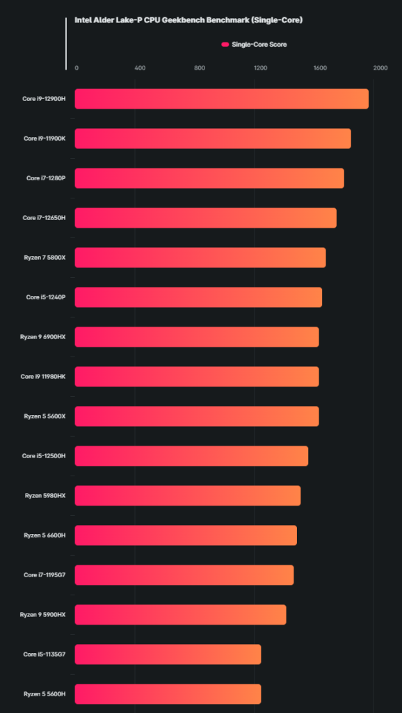 Intel Core i7-1280P ซีพียูรุ่นประหยัดพลังงาน ความแรงเทียบเคียงตัวท็อป ...