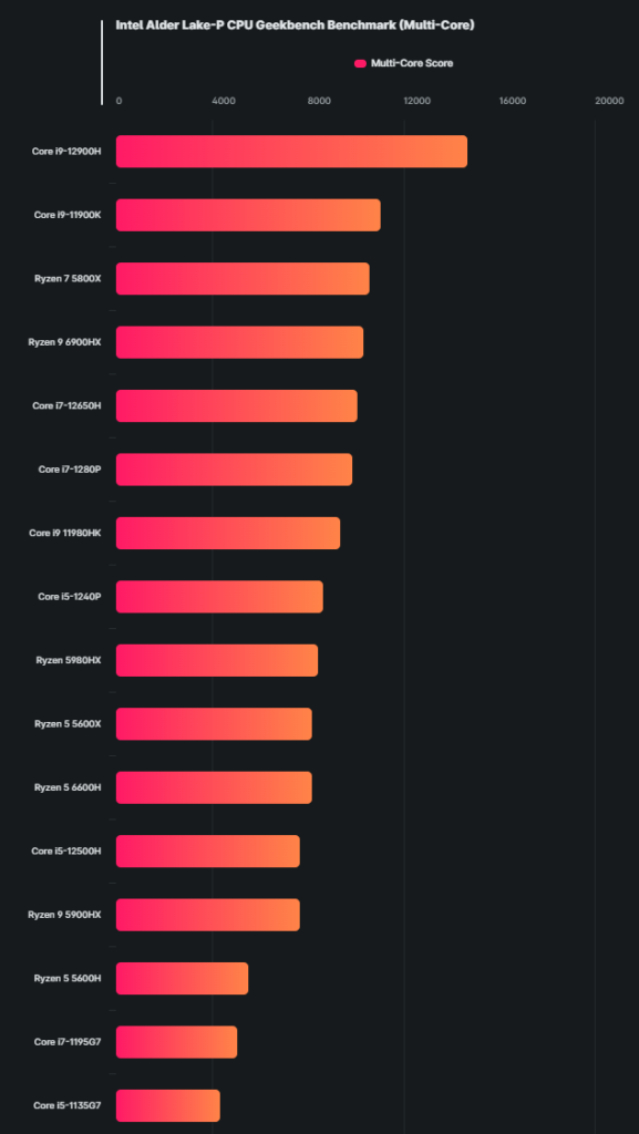 Intel Core i7-1280P ซีพียูรุ่นประหยัดพลังงาน ความแรงเทียบเคียงตัวท็อป ...