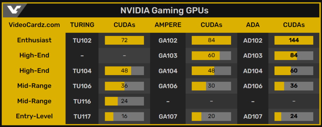 GeForce RTX 4090 (Ti) อาจมีแกนประมวลผล 18,432 CUDA Cores เยอะกว่า RTX ...