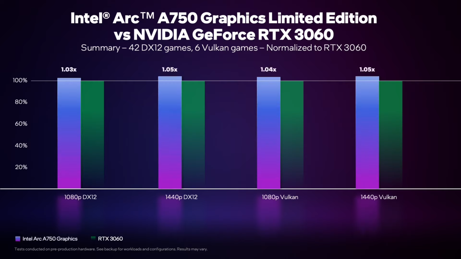 ปล่อยของอีกแล้ว - Intel Arc A750 แรงกว่า GeForce RTX 3060 ในเกม ...