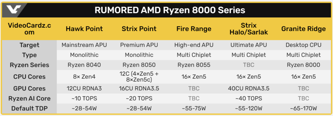 เผยข้อมูล Ryzen 8000 Strix Point และ Strix Halo แกนใหม่ Zen 5 และ Zen ...