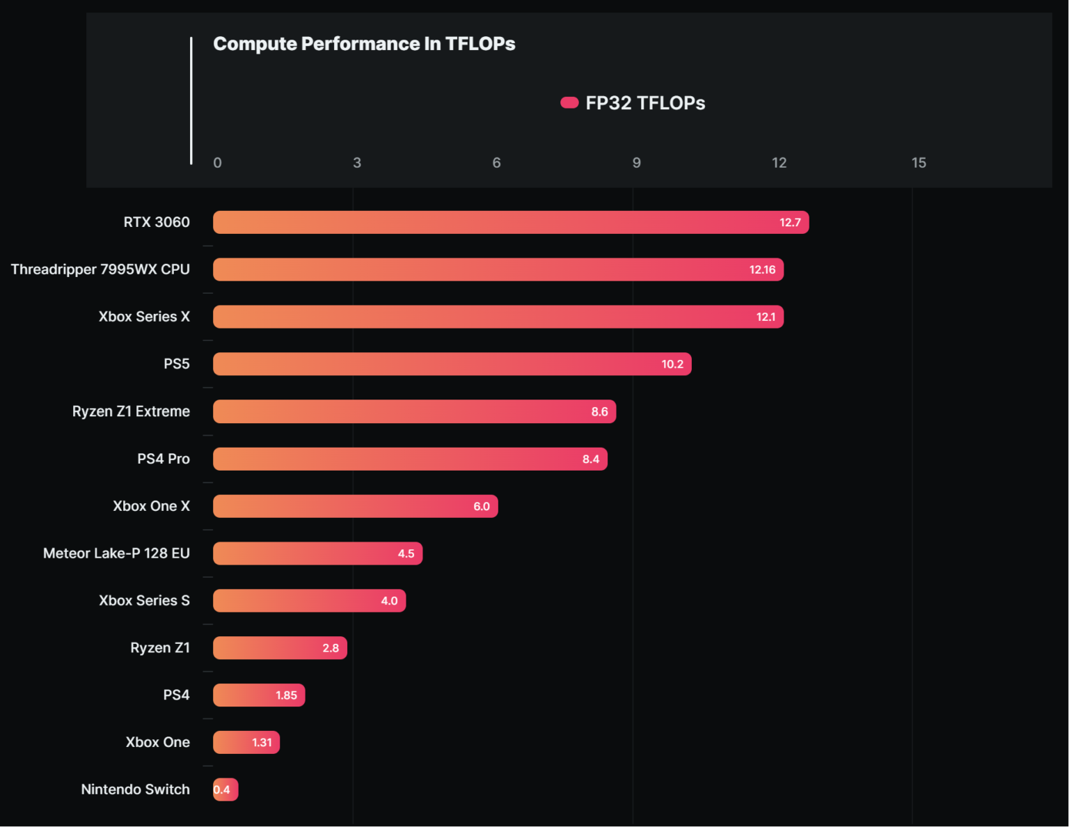 Ryzen Threadripper PRO 7995WX ความแรง 12.16 TFLOPs ระดับน้อง ๆ RTX 3060 ...